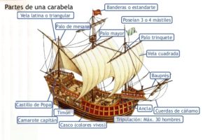 CARABELA, CARACTERÍSTICAS Y LAS MÁS FAMOSAS
